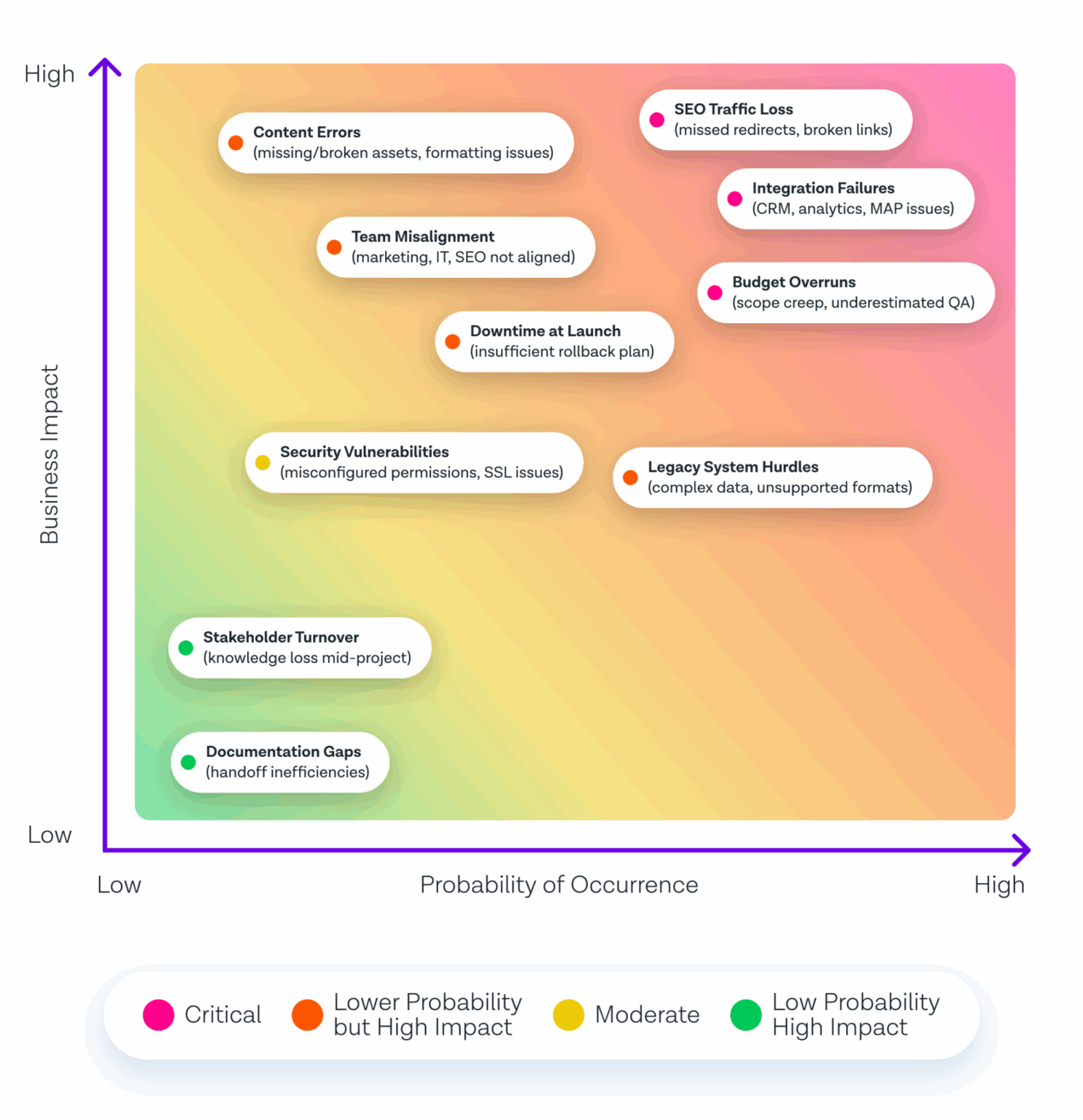 CMS Migration Checklist for Enterprise Teams